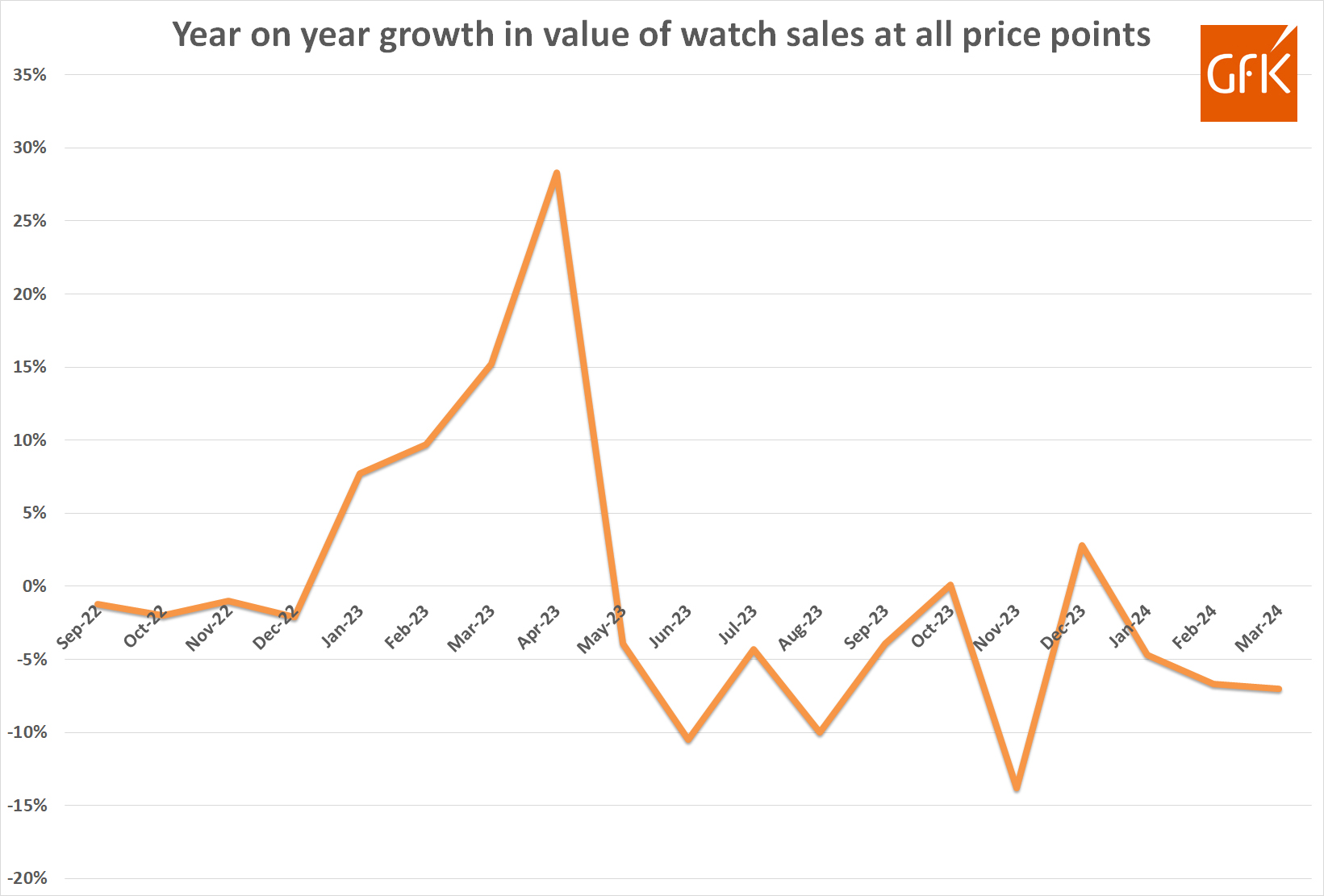 Stuttering Start To 2024 For British Watch Sales Continues Into March