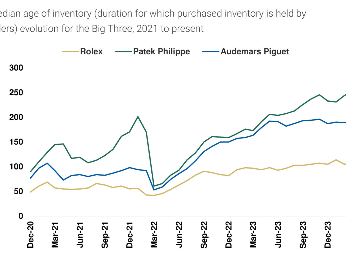 Rolex Price Falls Flatten Despite Demand Dropping And Inventories ...