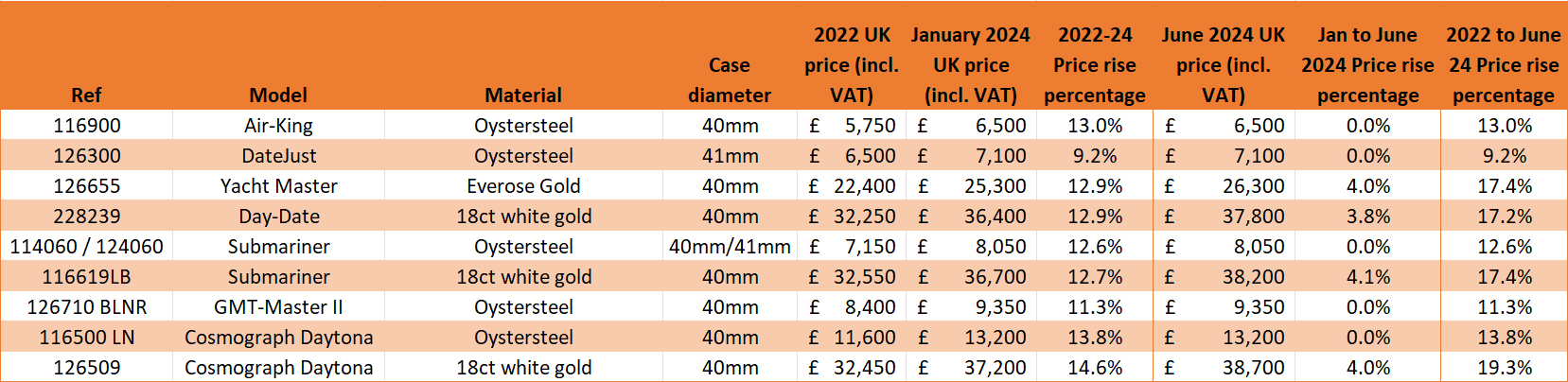 Rolex Prices Rise For A Second Time In 2024 To Cover Record Cost Of Gold