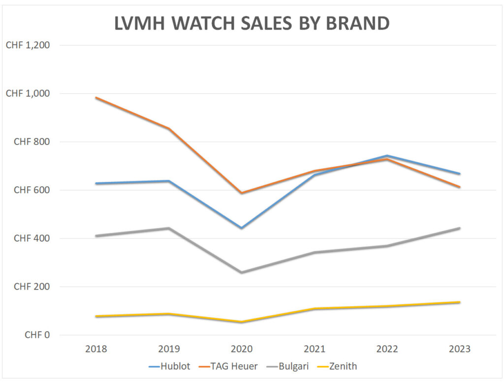 LVMH Follows Richemont With Reshuffle Of Its Watch Brands' Leadership Team