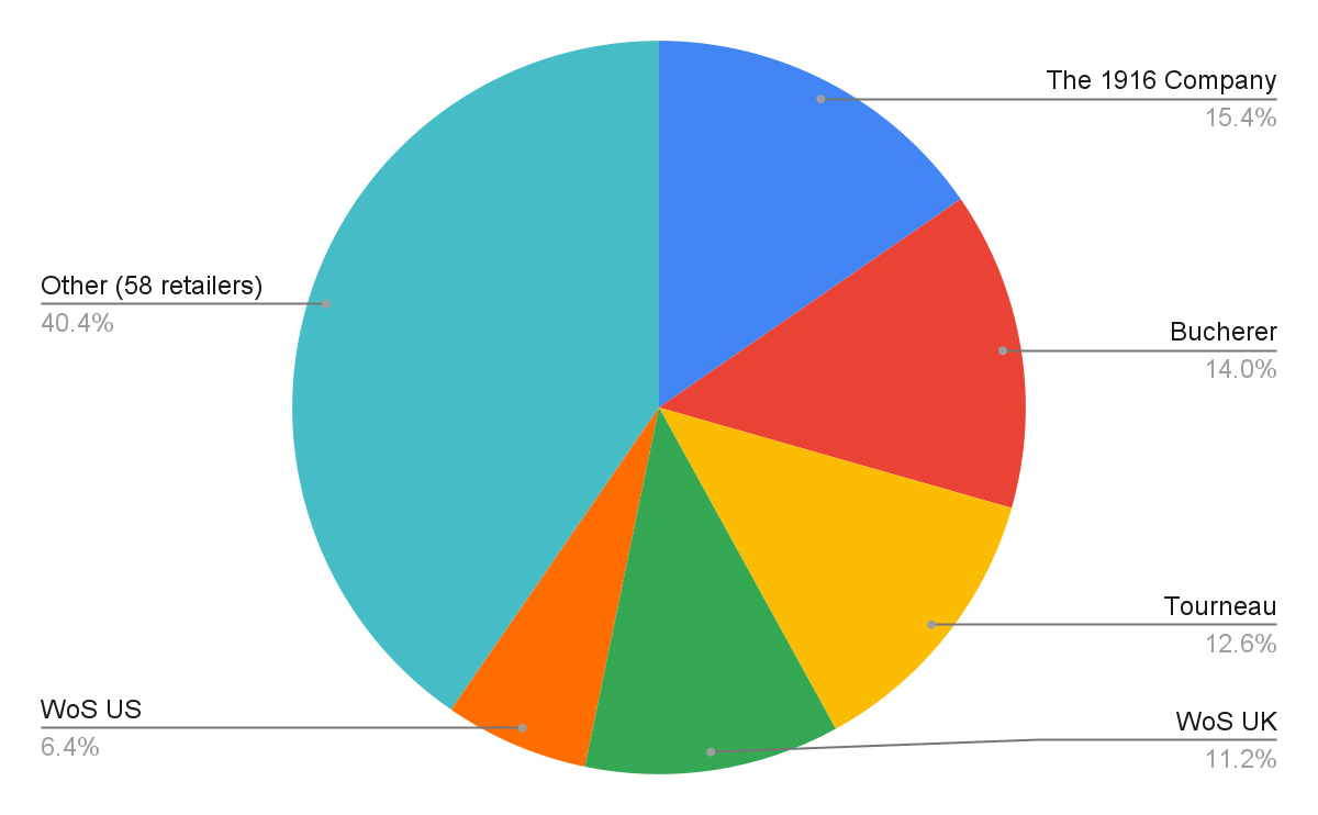 Rolex Prices Vary Wildly Among Certified Pre-Owned Partners