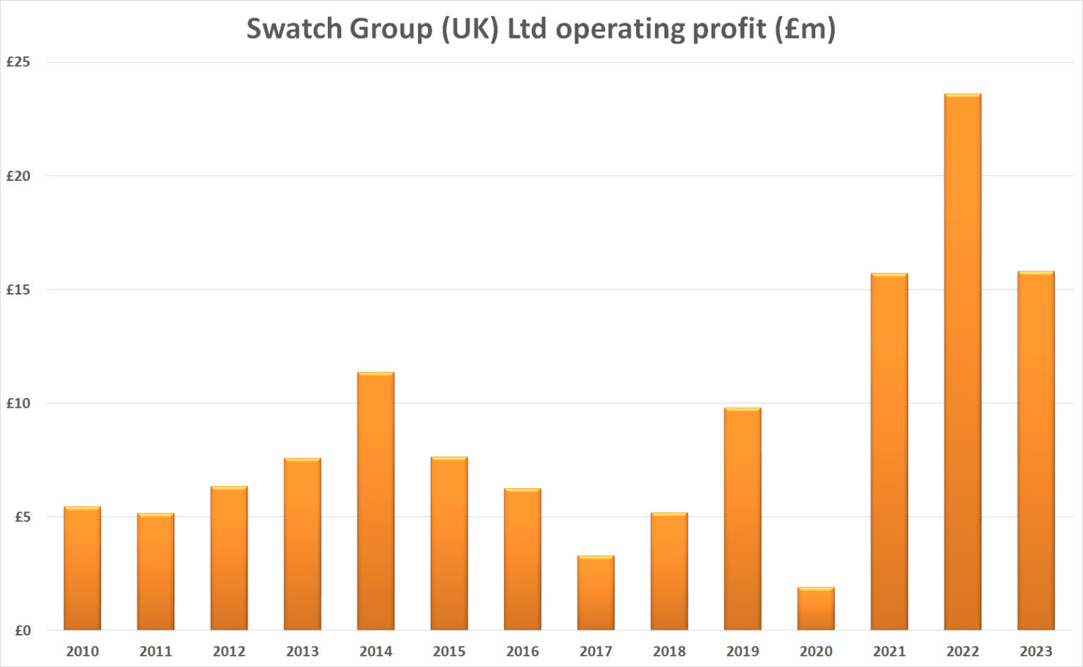 Swatch Group Sales Hit All-time High In The UK But Inflation Squeezes ...