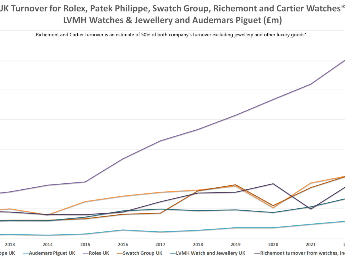 Swatch Group Sales Hit All-time High In The UK But Inflation Squeezes ...