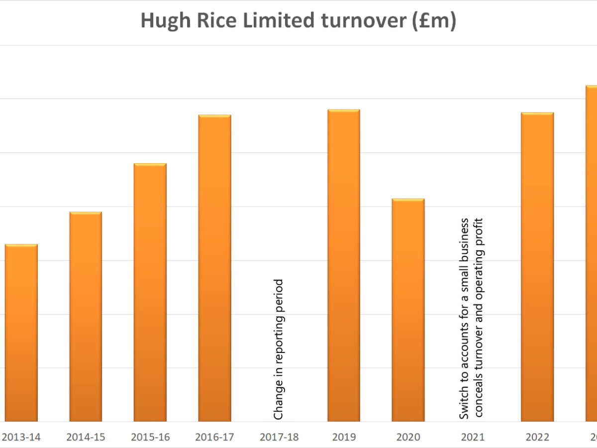 Hugh Rice Closes In Harrogate To Focus On Showrooms In Hull And Beverley