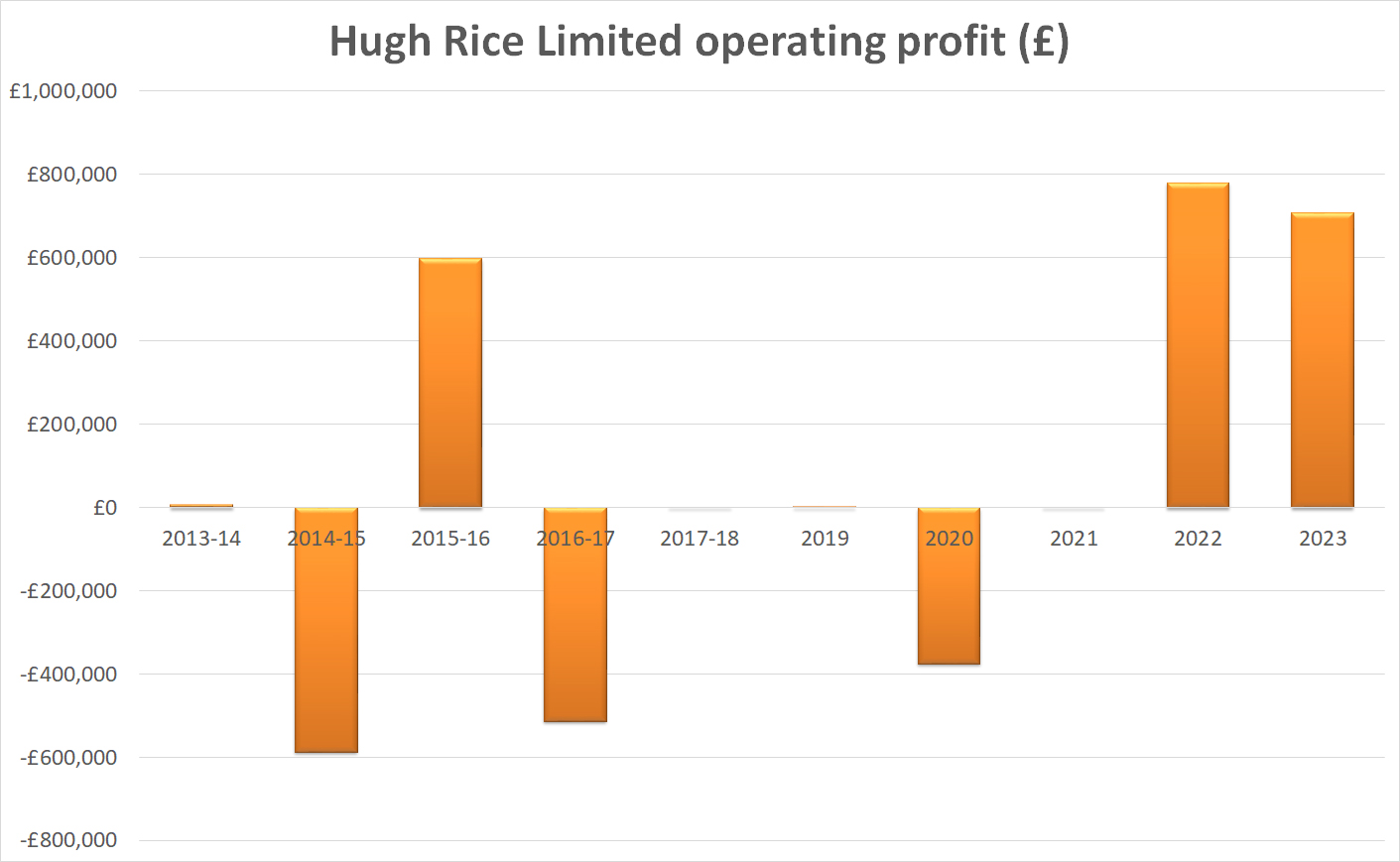 Hugh Rice Closes In Harrogate To Focus On Showrooms In Hull And Beverley