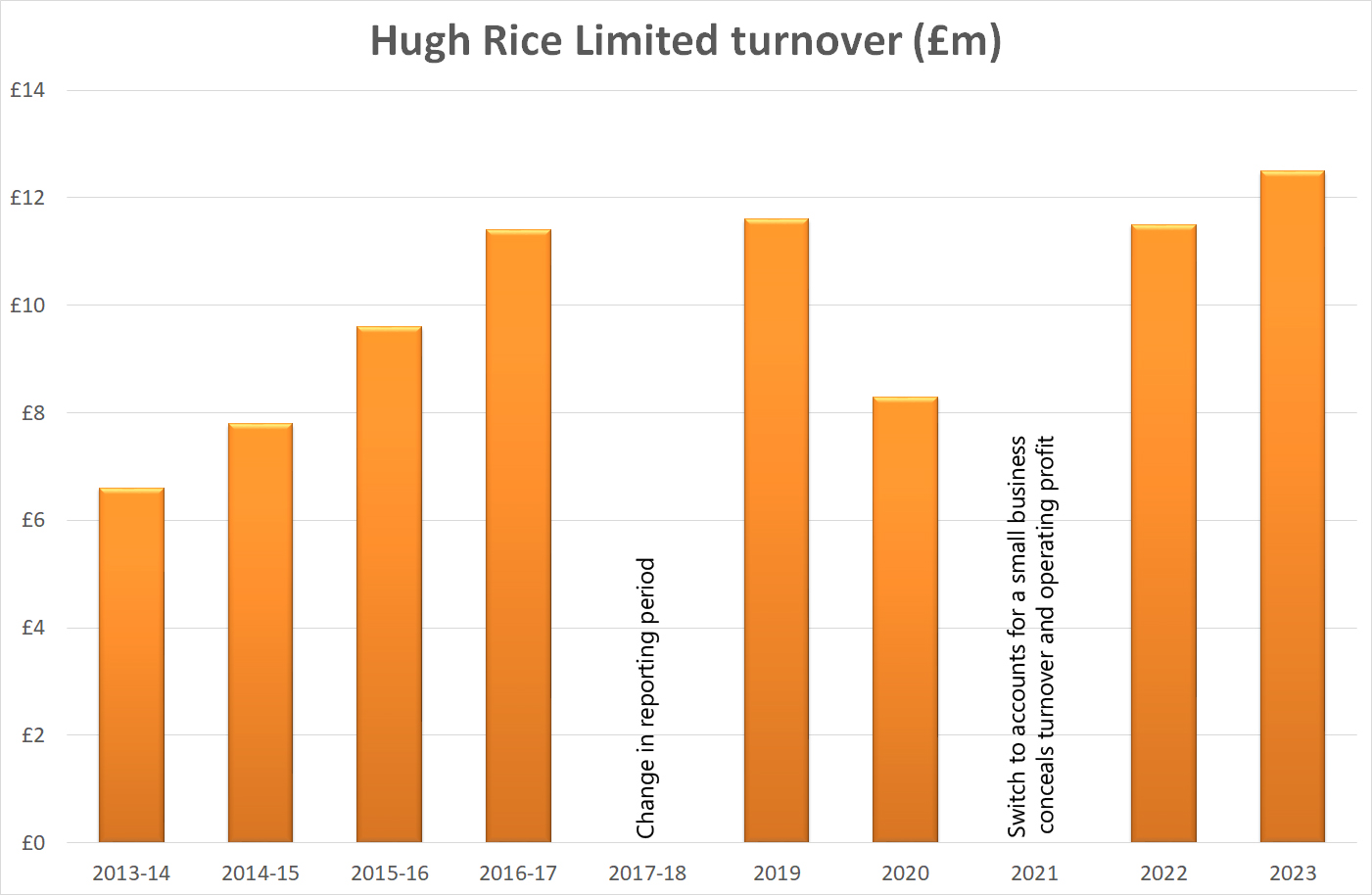 Hugh Rice Closes In Harrogate To Focus On Showrooms In Hull And Beverley