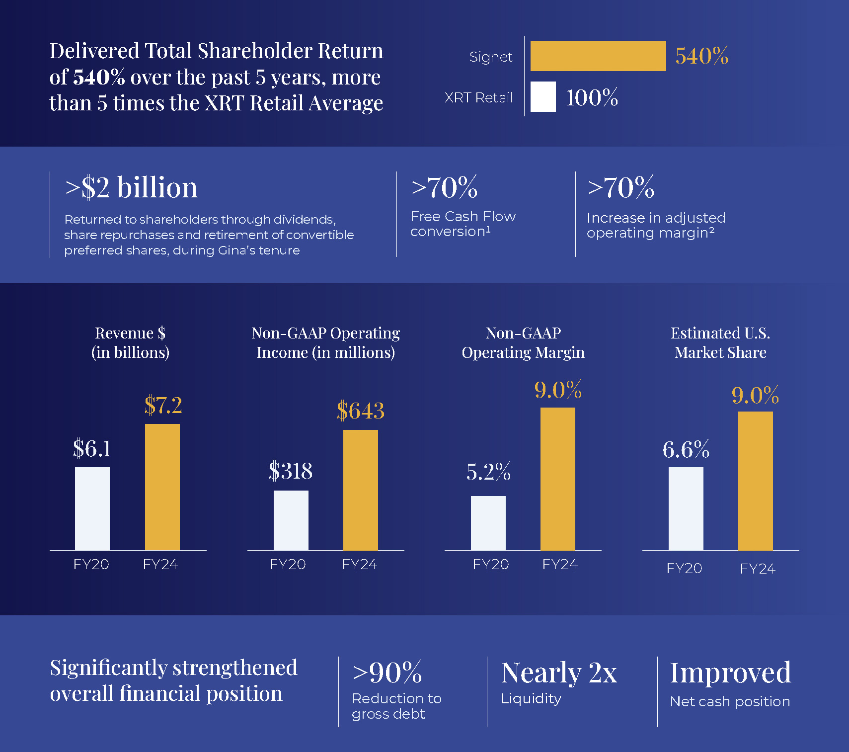 Signet Jewelers Names Petsmart CEO As Its New Boss As Gina Drosos Retires