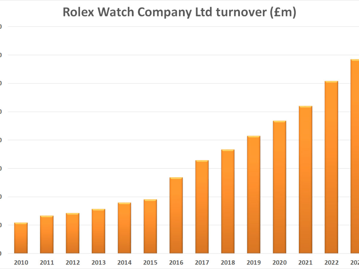 Rolex Sales Rise By 13% To £685 Million