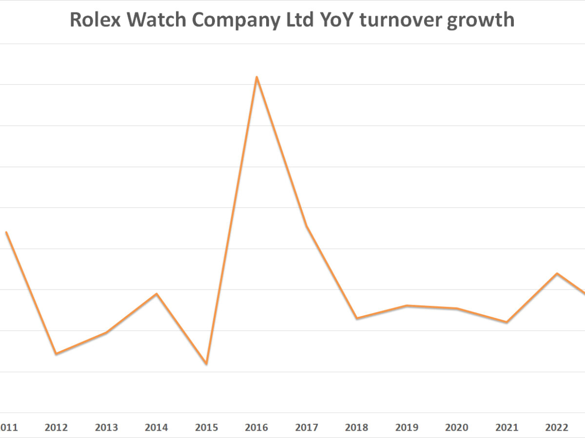 Rolex Sales Rise By 13% To £685 Million