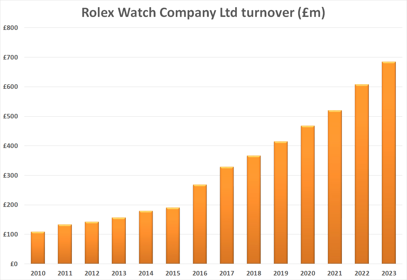 Rolex Sales Rise By 13% To £685 Million