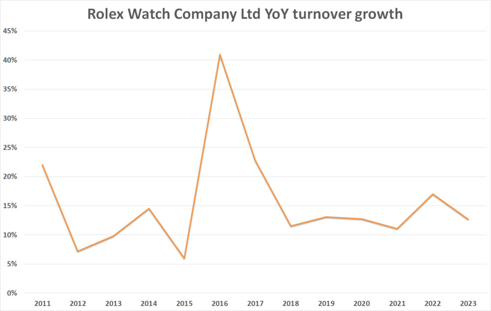 Rolex Sales Rise By 13% To £685 Million