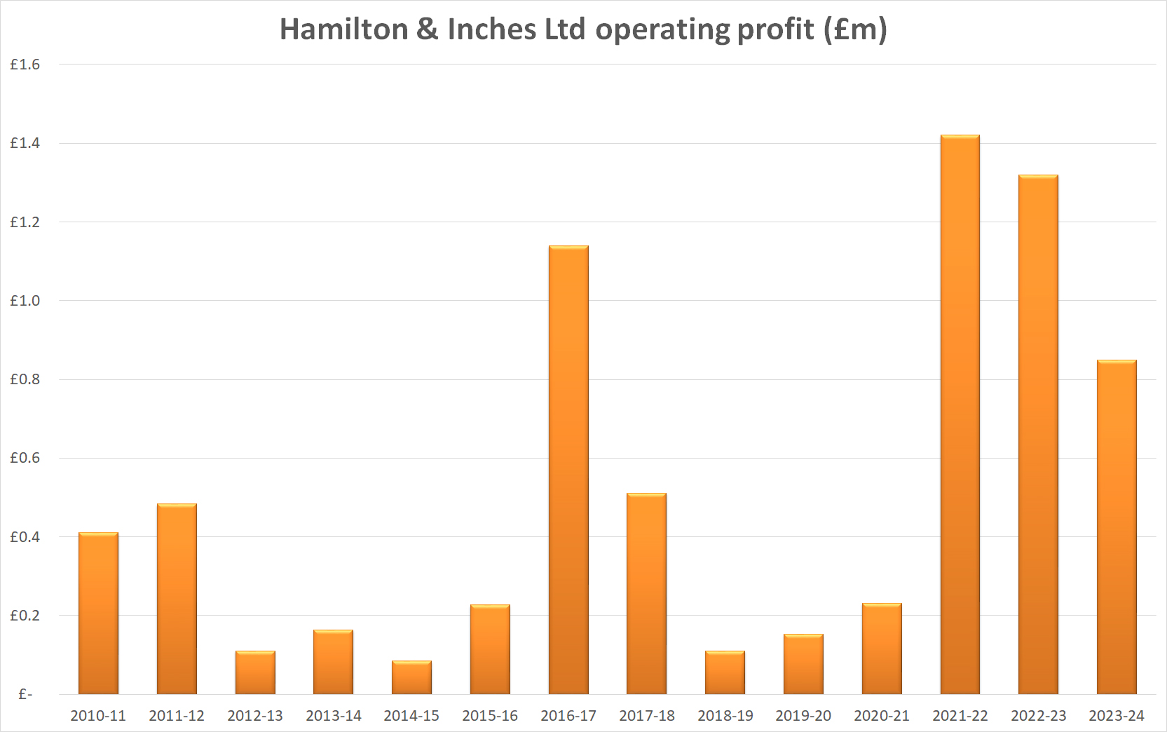 Hamilton & Inches Adapts To Life After Patek Philippe