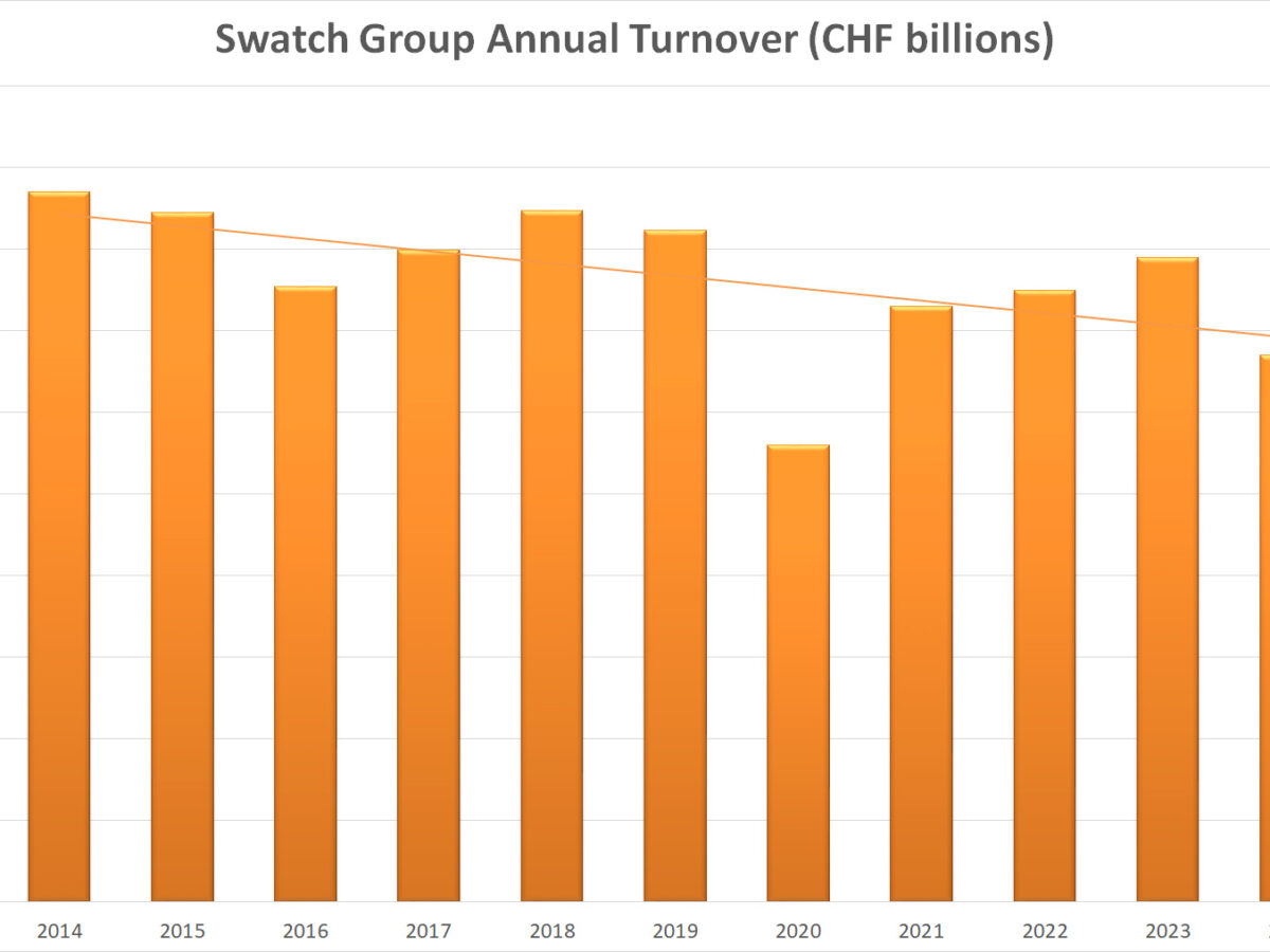 Watch Sales Likely To Be Down Double-digits Across Swatch Group, LVMH ...