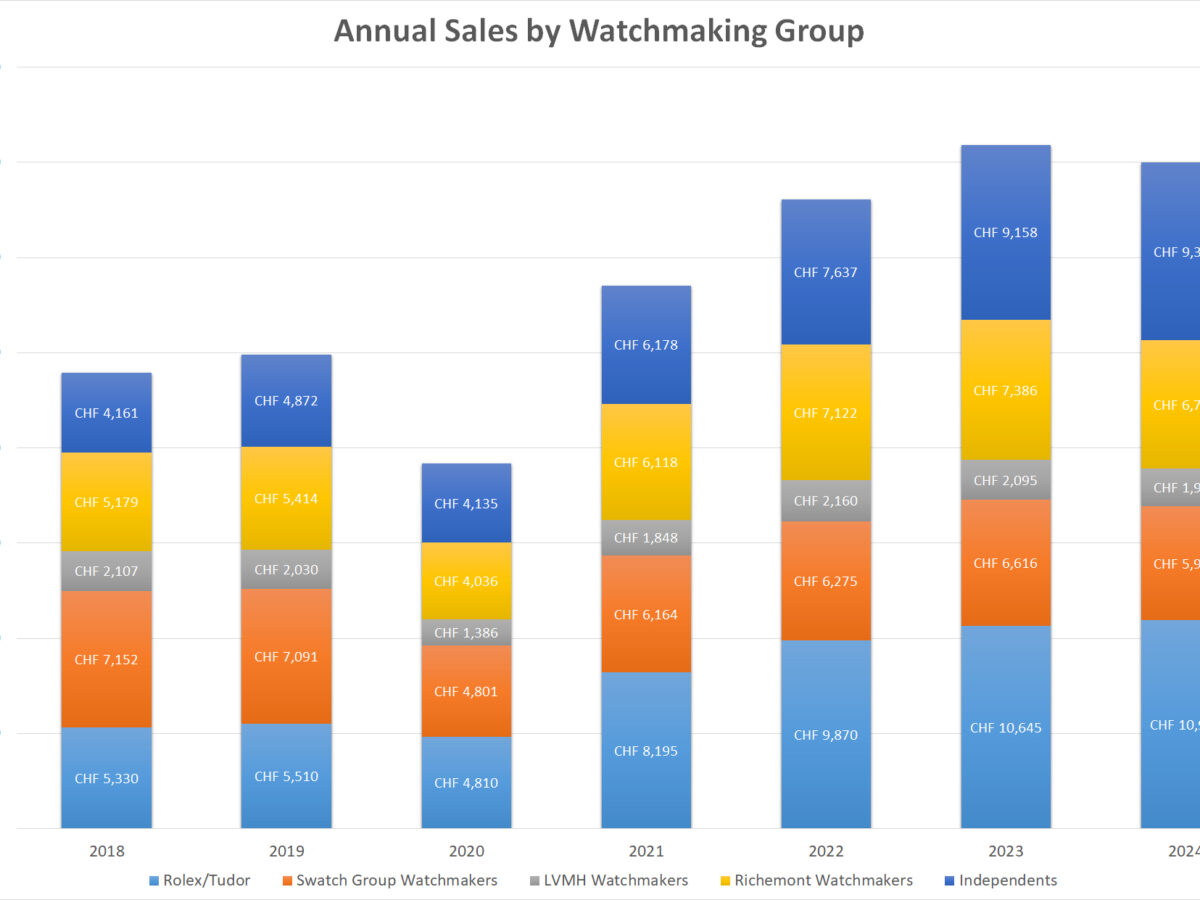 Tudor Sales Slump By 23% But Rolex Turnover Ticks Up 5% To CHF 10.6 Billion