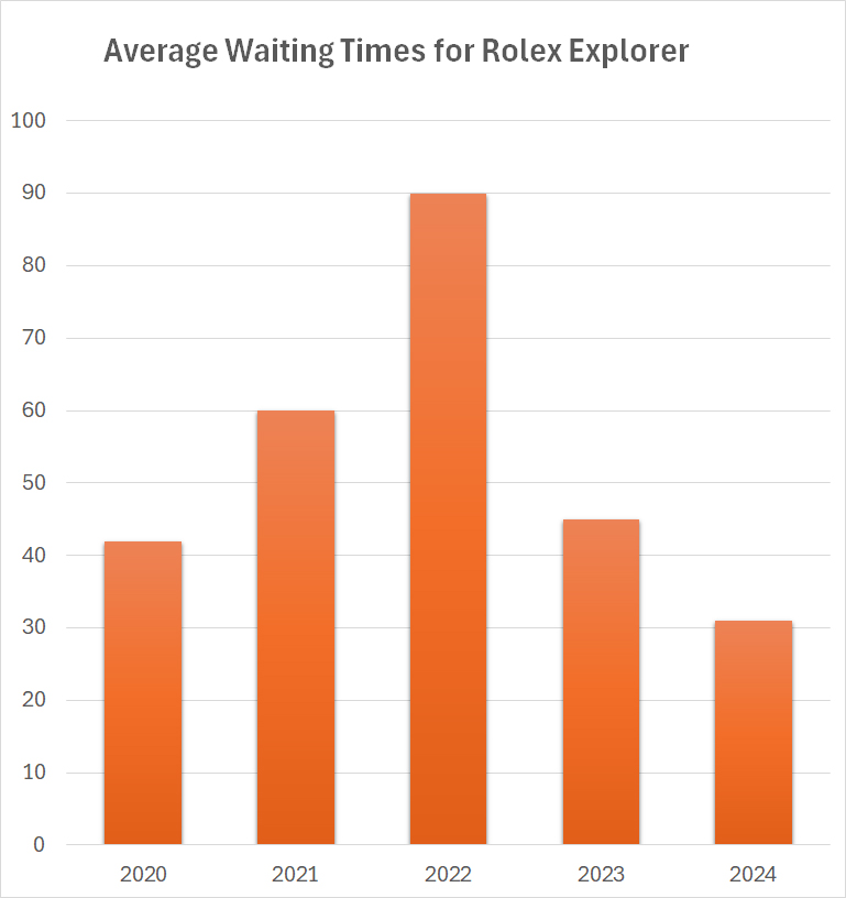 Rolex Stranglehold Over Second-hand Watch Market Slips, Chrono24 Reports