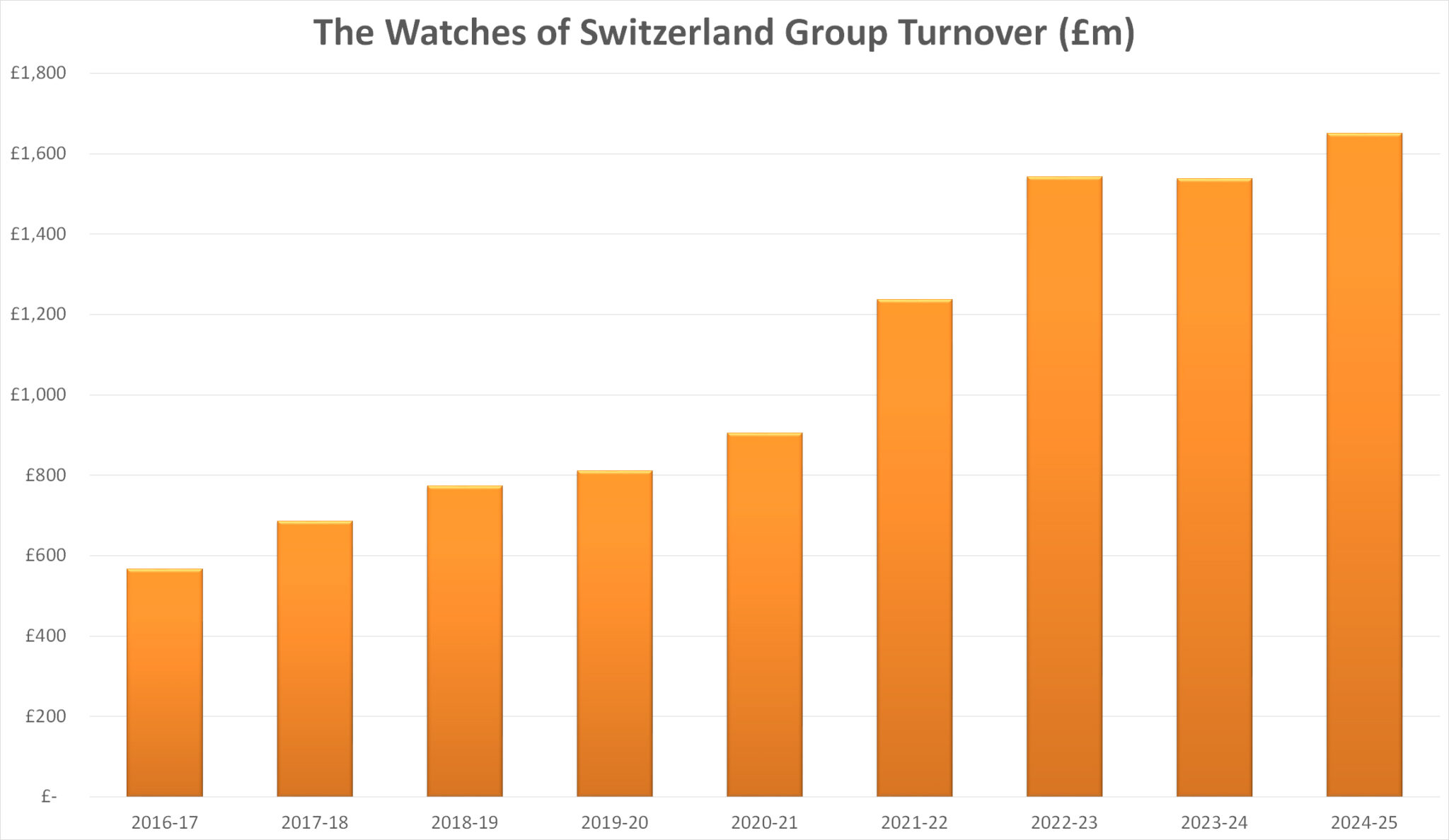 CORDER'S COLUMN: Where Is Watches Of Switzerland Group On Its Path To £ ...