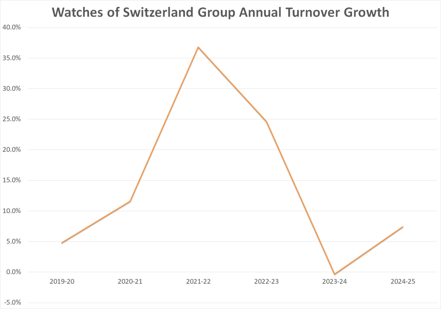 CORDER'S COLUMN: Where Is Watches Of Switzerland Group On Its Path To £ ...