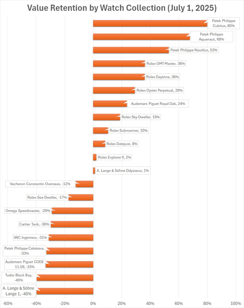 12 Watch Collections Still Selling For Over Retail Prices, And Only ...