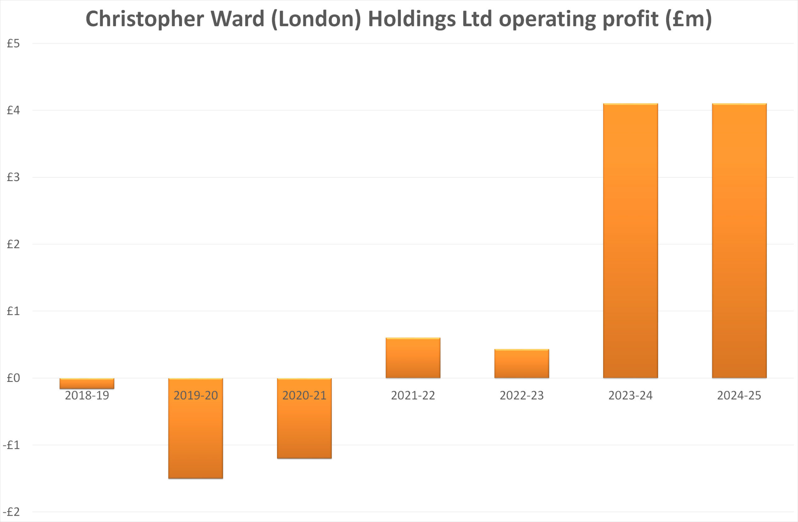 Christopher Ward Reports Record Sales