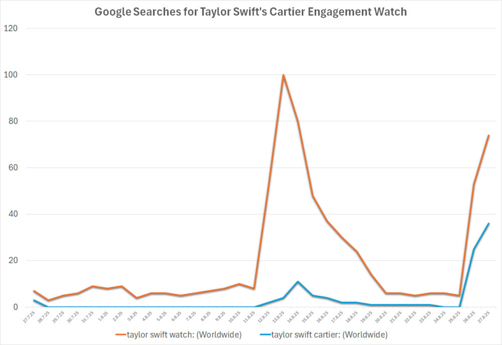 ANALYSIS: That Taylor Swift Engagement Cartier Watch In Facts And Figures