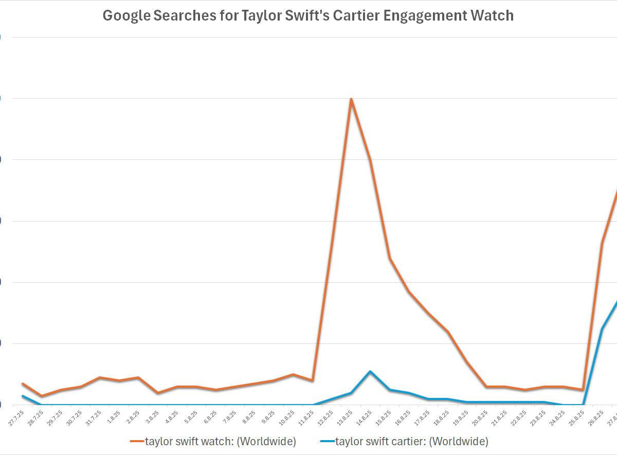ANALYSIS: That Taylor Swift Engagement Cartier Watch In Facts And Figures