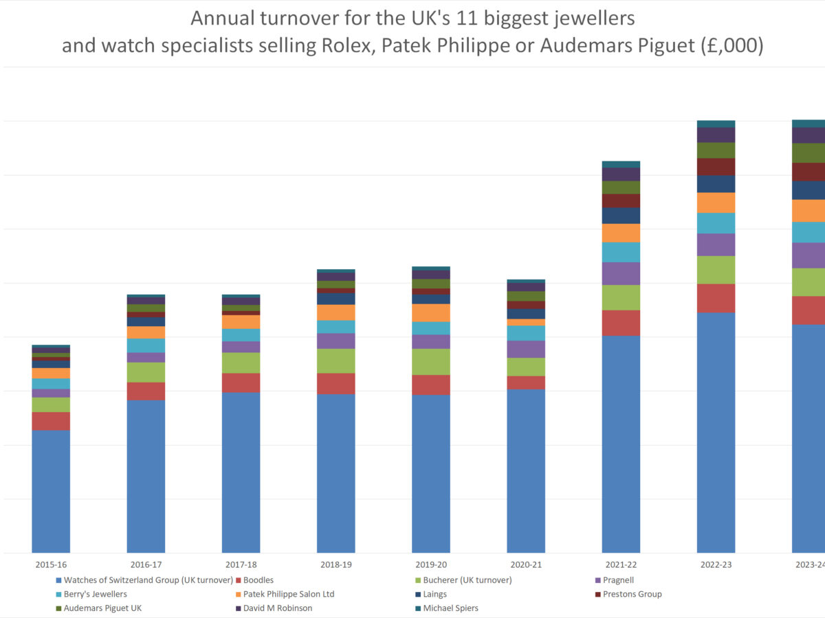 EXCLUSIVE ANALYSIS: Watch Retailers With Rolex, AP Or Patek Philippe ...