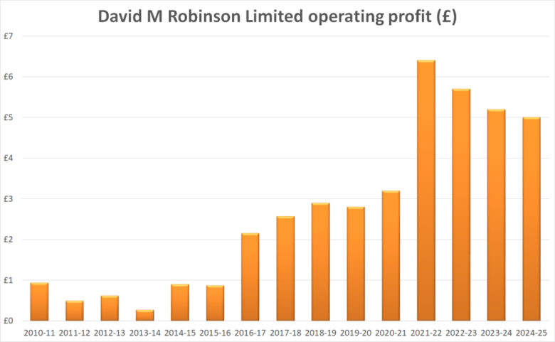 David M Robinson Sales Tick Up To £60 Million