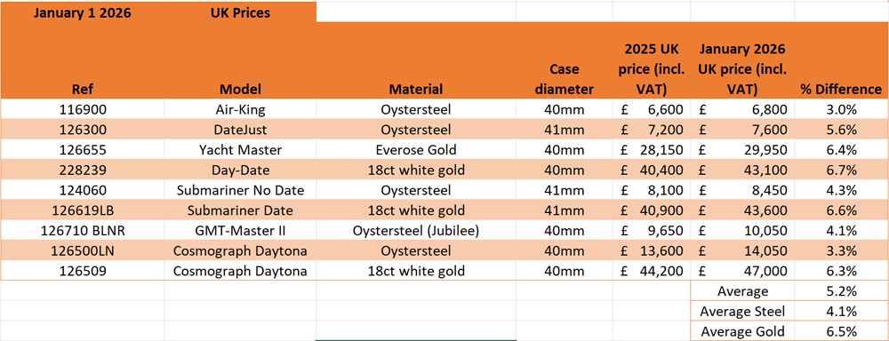 7 Shocking Luxury Watch Price Increase 2026 Moves: Rolex, AP & Tudor ...