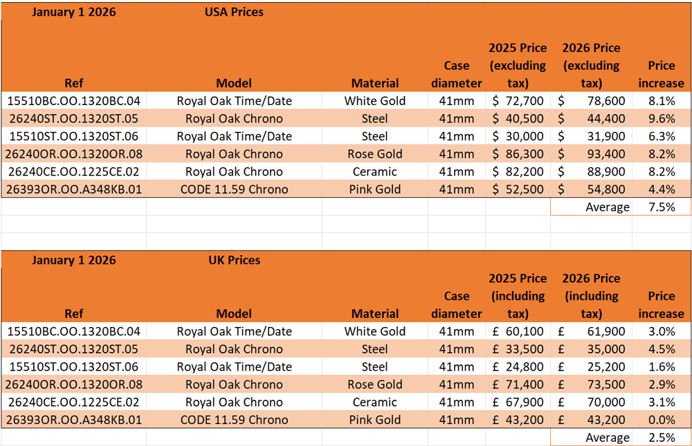7 Shocking Luxury Watch Price Increase 2026 Moves: Rolex, AP & Tudor ...