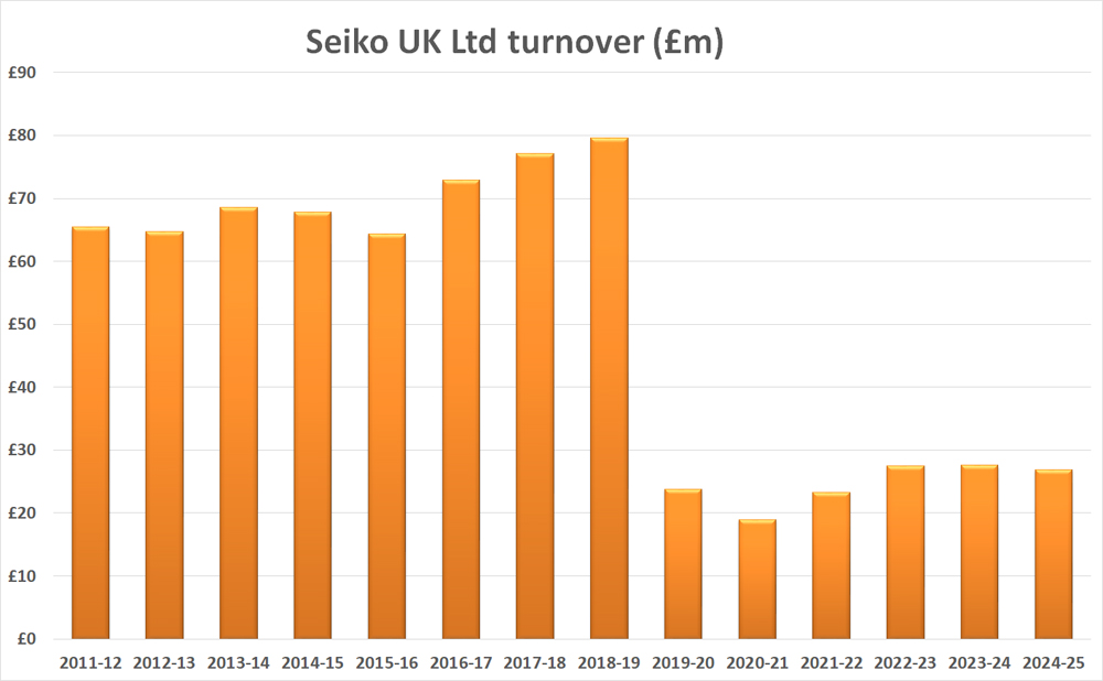 Seiko Sales Dip During Challenging Time On UK High Streets
