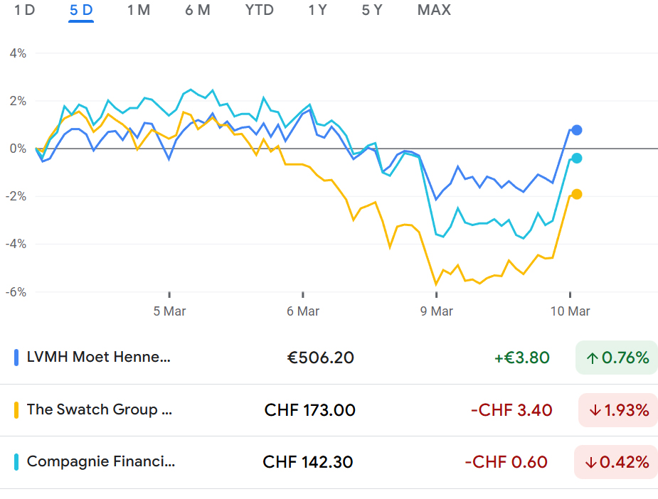 Luxury watch stocks rebound on hopes of Iran war ending - WATCHPRO USA