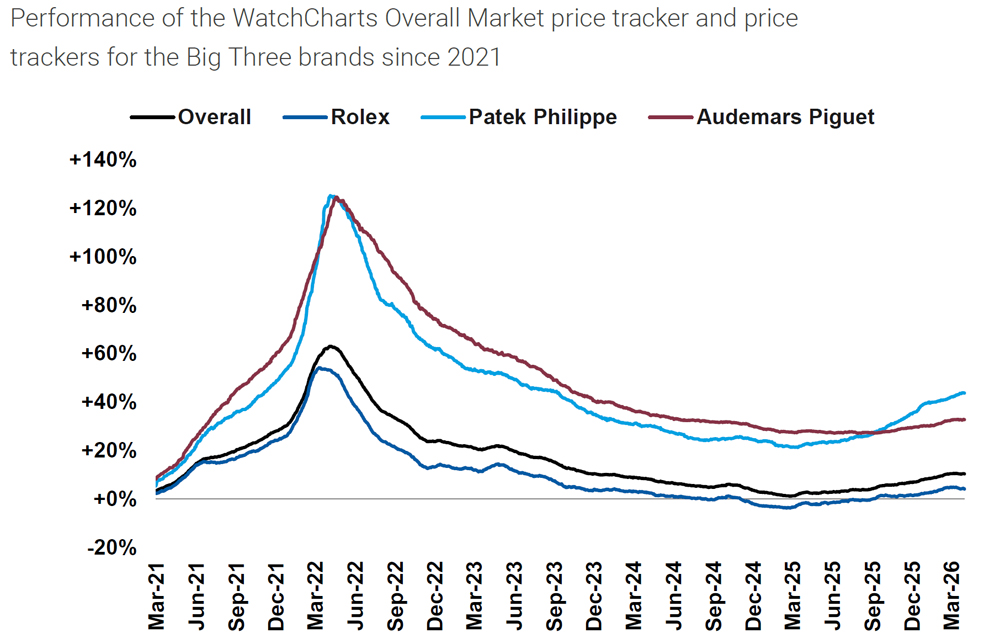 Rolex Prices Rise Again On Secondary Market