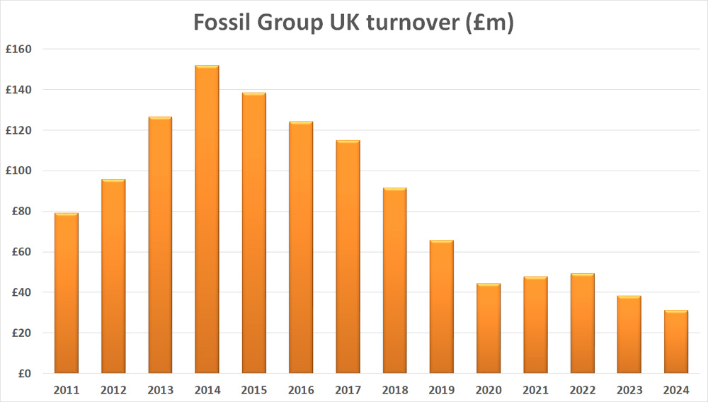Fossil Group UK Returns To Profit